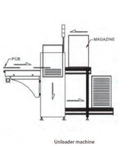 Automatic PCB Magazine Unloader 50*80mm - 610*460mm PCB Sizes